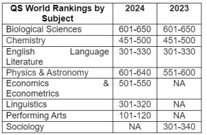 QS World University Rankings by Subject 2024 – University of Hyderabad ...